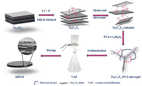 Ultra Fast Fabrication Of Mxenepva Composite Films Through Glutaraldehyde Induced Microgel
