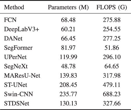 Figure From Swin Transformer Embedding Dual Stream For Semantic Segmentation Of Remote Sensing