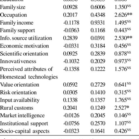 Relative Contribution Of Independent Variables Towards Extent Of