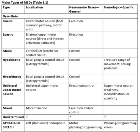 Motor Speech Chapter 12 Flashcards Quizlet