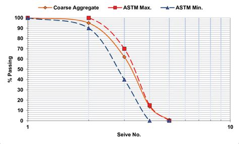 Gradation Curve Coarse Aggregate Download Scientific Diagram