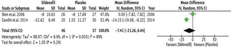 Forest Plot Showing The Mean Difference Between Pre And Intra Operative