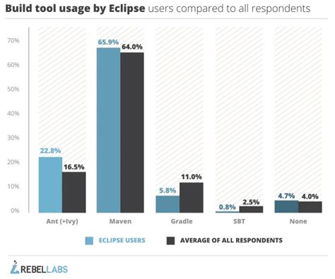 Java IDE Usage Stats JRebel XRebel By Perforce