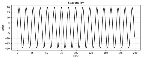 Stationarity — Time Series Analysis With Python