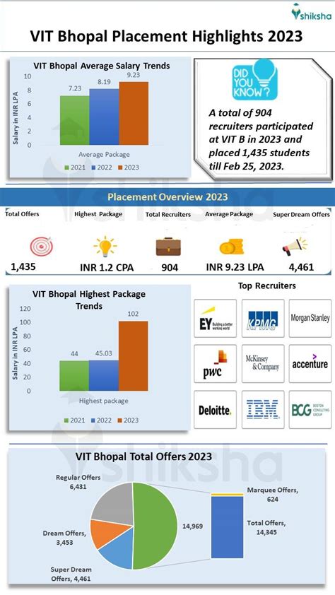 Vit Bhopal Placements 2024 Highest Package Inr 52 Lpa Average Package