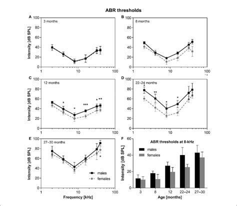 A E The Average Auditory Brainstem Response Abr Thresholds In Download Scientific Diagram
