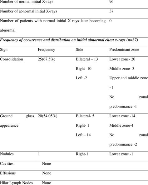 Radiographic Findings Of Initial Cxr N 133 Download Scientific Diagram