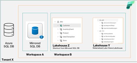 Mastering Declarative Data Transformations With Materialized Lake Views Microsoft Fabric Blog