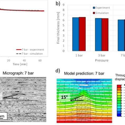 A An Afp Machine Laying Into A Female Mould 3 B Automated Fibre Download Scientific