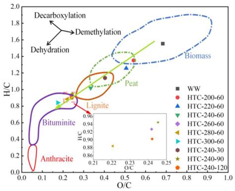 Preparation Of Biomass Hydrochar And Application Analysis Of Blast Furnace Injection