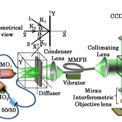 Schematic Diagram Of The Experimental Set Up Bs 1 2 Beam Splitters
