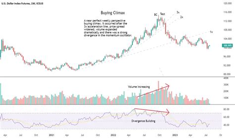 Reversal Bar Patterns Part 3 Buying And Selling Climaxes For Iceus Dx1
