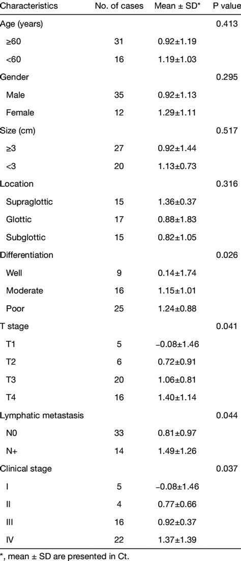 The Association Between Snhg29 Expression Levels And Download