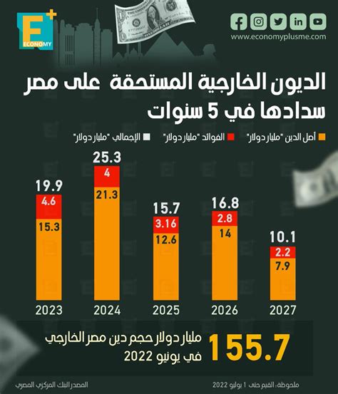 Economy Plus On Twitter الديون الخارجية المستحقة على مصر سدادها في 5