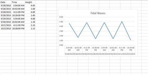 24 Hour Date Time Graph Plotted On X Axis In Excel Stack Overflow