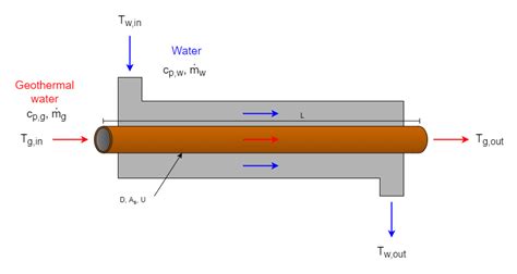 A Double Pipe Parallel Flow Heat Exchanger Is To Heat Water Quizlet