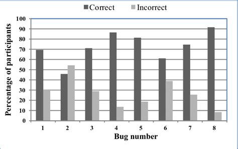 Bug Types Vs Correctness In Experiment Download Scientific Diagram