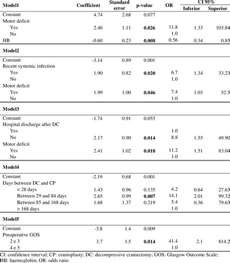 Models Of Logistic Regression With Significance Of 5 Download Table