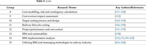 Table 1 From Minimizing Cost Overrun In Rail Projects Through 5d Bim A