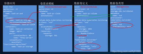 k8s原理剖析：存储原理剖析和实践 csdn博客