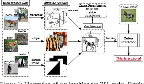 Figure 1 From Zero Shot Learning By Generating Pseudo Feature