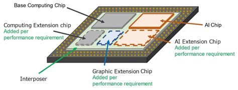 Major Japanese Push For Automotive Chiplets For 2028 Major Japanese Push For Automotive Chiplets For 2028