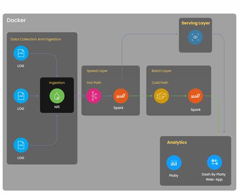 Log Analytics Project With Spark Streaming And Kafka