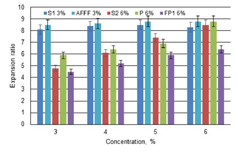 Comparison Of Foam Expansion Ratio Of The Solution Firefighting Agents