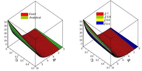 The First 3d Graph Of Exact And Approximate Solutions Plot At δ 1 And
