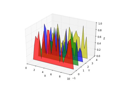 Python Why Do 3d Charts Appear To Be Labelled Incorrectly Stack