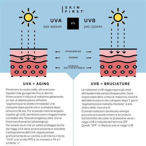 Differenze Tra I Raggi Uva E Uvb E Filtri Solari Inorganici Vs Organici