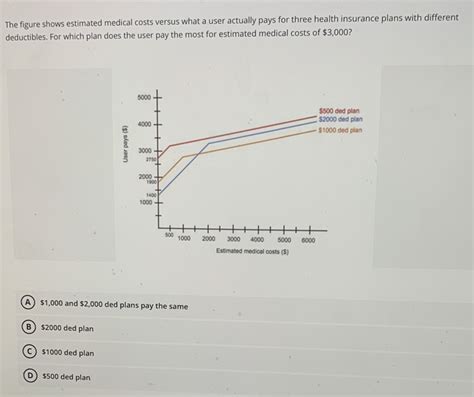Solved The Figure Shows Estimated Medical Costs Versus What A User