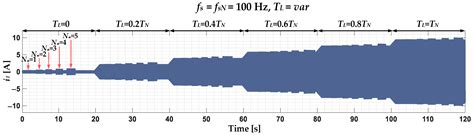 Sensors Free Full Text Machine Learning Based Stator Current Data Driven Pmsm Stator Winding