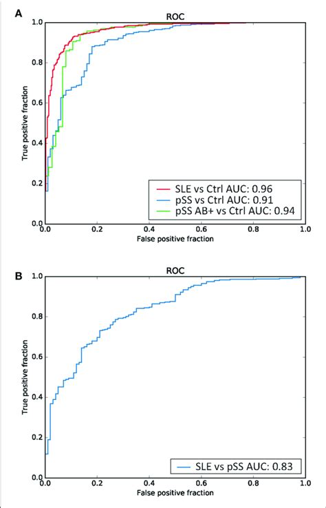 Random Forest Based Prediction Of Disease Status Receiver Operator