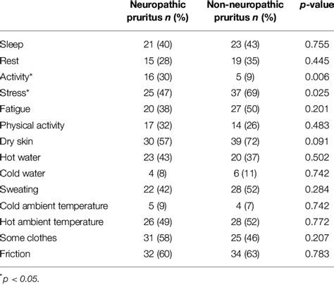 Pruritus Worsening Factors In Neuropathic And Non Neuropathic Pruritus