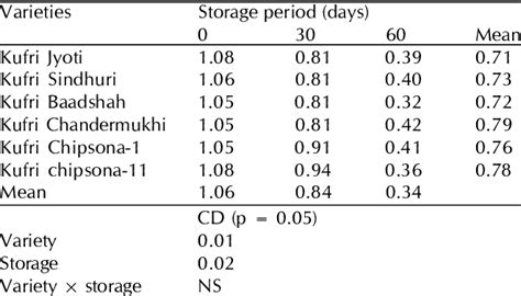 Specific Gravity Different Varieties Of Potato Stored At Ambient Download Scientific Diagram