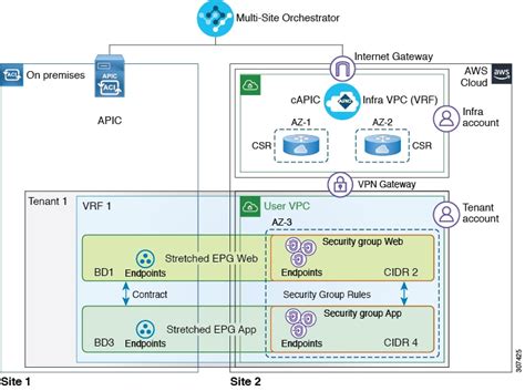 Cisco ACI Multi Site Configuration Guide Release X Features And Use Cases Cisco Nexus