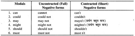 Rbse Class 9 English Grammar Modals Rbse Guide