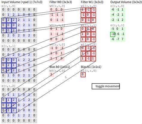 【卷积神经网络详解与实例】2——卷积计算详解 卷积运算过程示意图 Csdn博客
