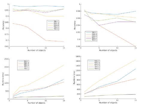 Examples Of Accuracies And Runtimes For Different Strategies And A