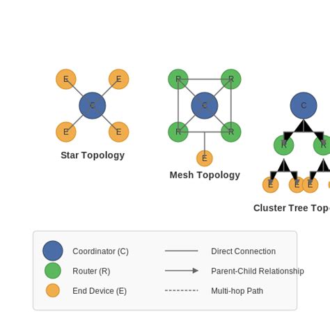 Zigbee Communication Protocol Tutorials On Electronics Next Electronics