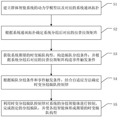 一种群体智能系统自适应事件触发时变分组编队控制方法