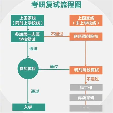 【提醒】考研成绩陆续公布中！收好考研复试流程图白水县广播公众