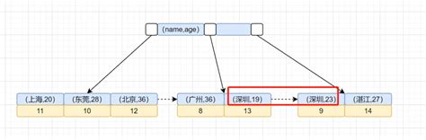 Mysql Order By 原理及优化详解 Youngs Blog