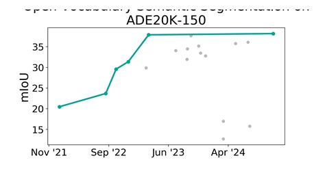 Ade20k 150 Benchmark Open Vocabulary Semantic Segmentation Papers