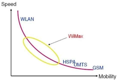 WiMax Qué es Cómo funciona Tecnología Informática
