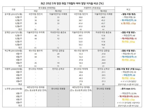 최근 5개 정부 출범 7개월 시점 정당 지지율 비교 Mlbpark