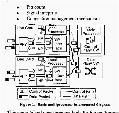 Figure 1 From The Design Of Multiprocessor Interconnects In A High