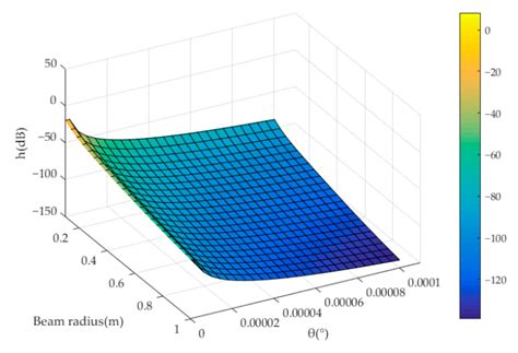 Analysis Of The Effect Of Antenna Pointing Error Caused By Satellite
