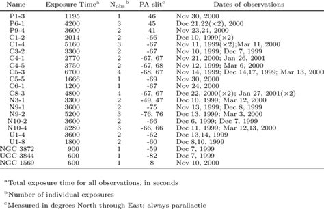 Het Spectroscopic Observations Download Table